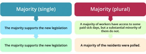 Understanding the Usage of "Majority" - Enago Academy