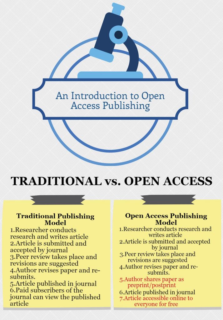 An Introduction to Open Access Publishing - Enago Academy An Introduction to Open Access Publishing - Enago Academy