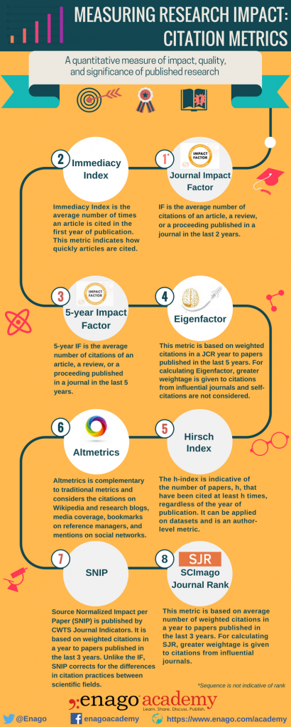 Measuring Research Impact: Citation Metrics - Enago Academy