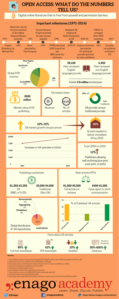 Open Access: What Do The Numbers Tell Us? - Enago Academy