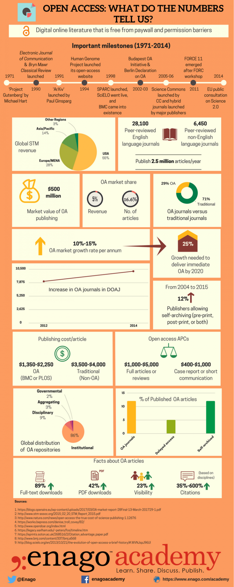Open Access: What Do The Numbers Tell Us? - Enago Academy