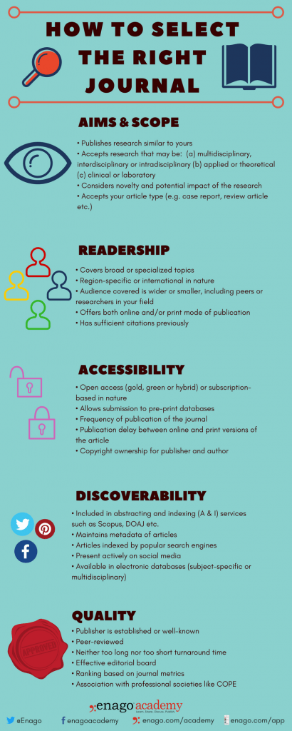 Publishing With Impact: How Authors Should Select the Right Journal ...
