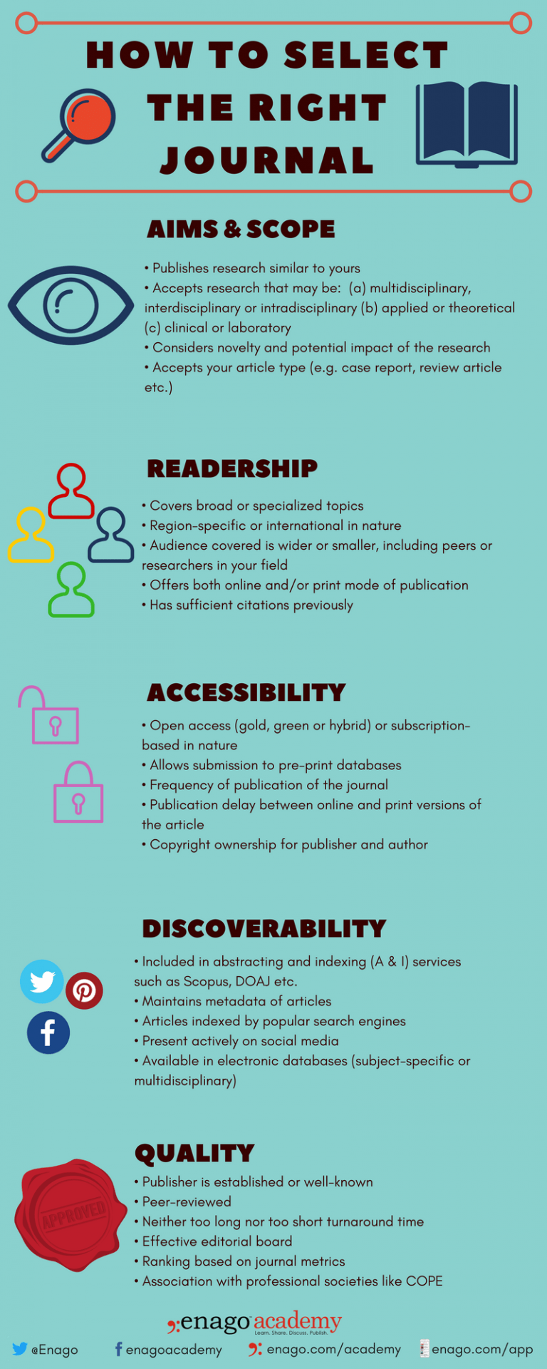 Publishing With Impact: How Authors Should Select the Right Journal ...