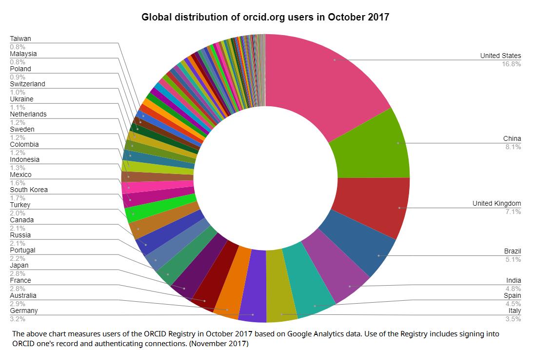 ORCID iD: Understanding Researcher Identifiers-An Interview with ORCID ...