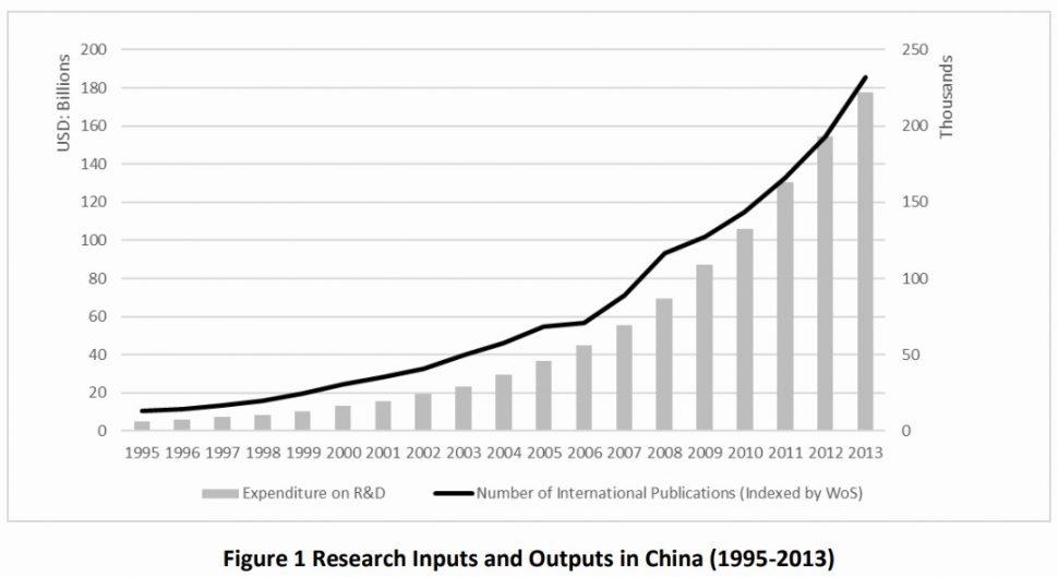China Benefits Enormously from the 33-Fold Increase in Research ...