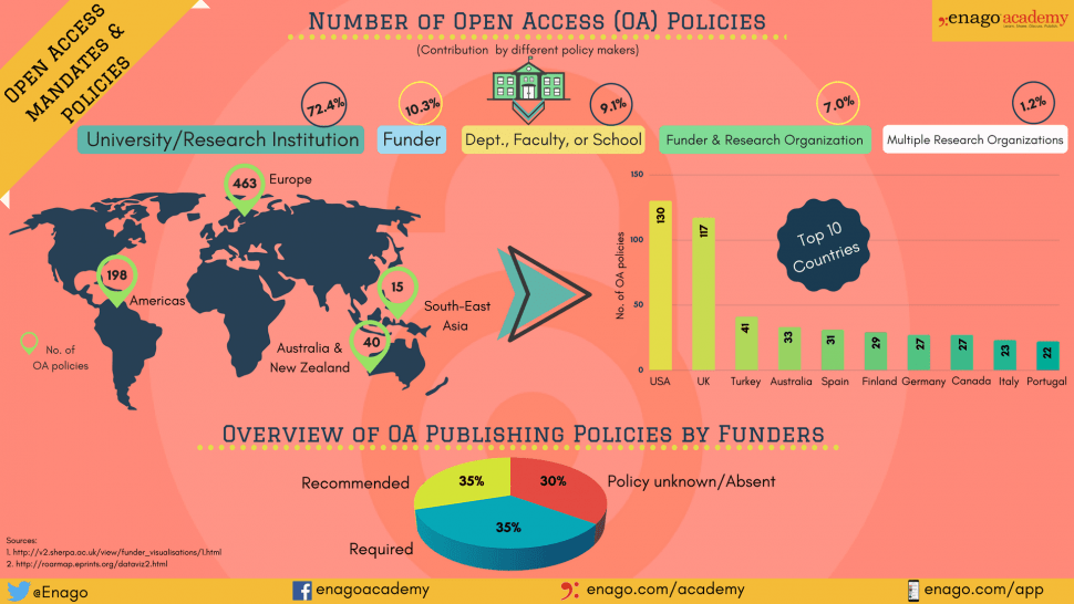 Open Access Policies And Funding Agency Mandates Enago Academy open-access-policies-and-funding-agency-mandates-enago-academy
