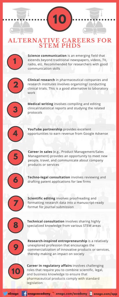 Top 10 Alternative Careers for STEM PhDs - Enago Academy