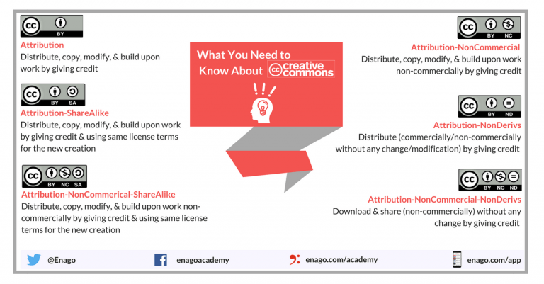 Creative Commons Licenses - Enago Academy