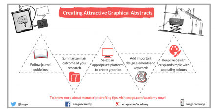 Graphical Abstracts for Presenting Results - Enago Academy