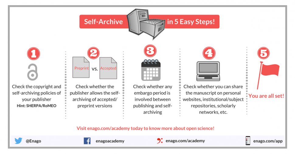A Guide to Self-Archiving for Young Research Scientists - Enago Academy