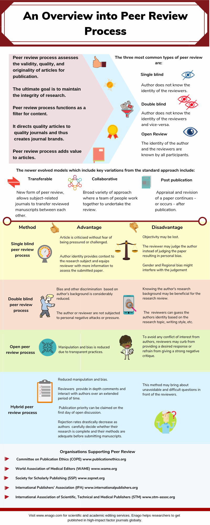 An Overview Into Peer Review Process Enago Academy