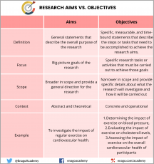 Research Aims And Objectives The Dynamic Duo For Successful Research