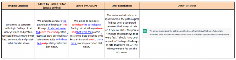 Negative Costs of Using ChatGPT to Edit Research Manuscript