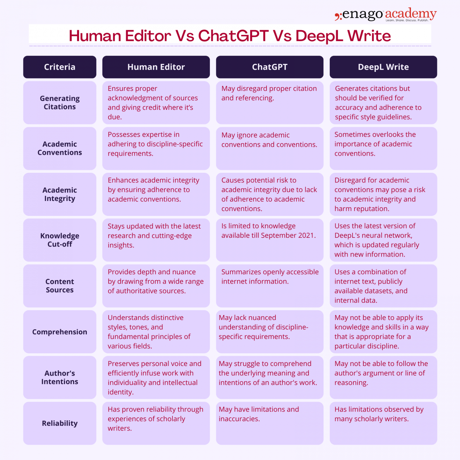 DeepL Write and ChatGPT Limitations in Scholarly Editing