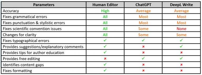 DeepL Write and ChatGPT Limitations in Scholarly Editing