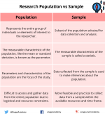 Population vs. Sample | Definitions, Differences and Example
