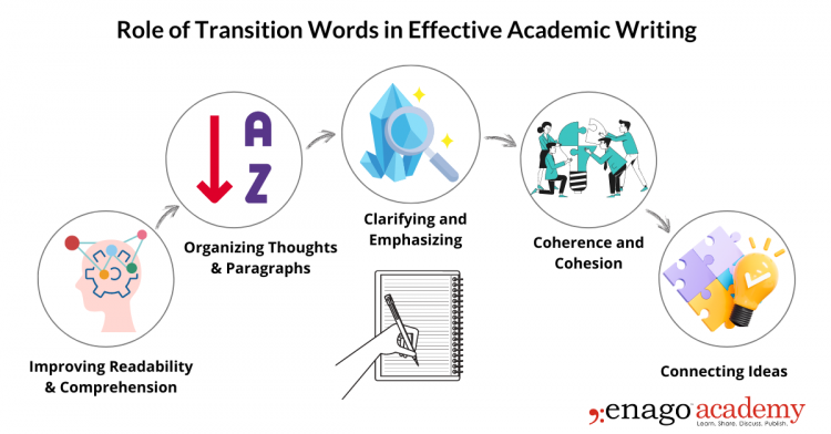 Transition Words - Definition, Types and Examples