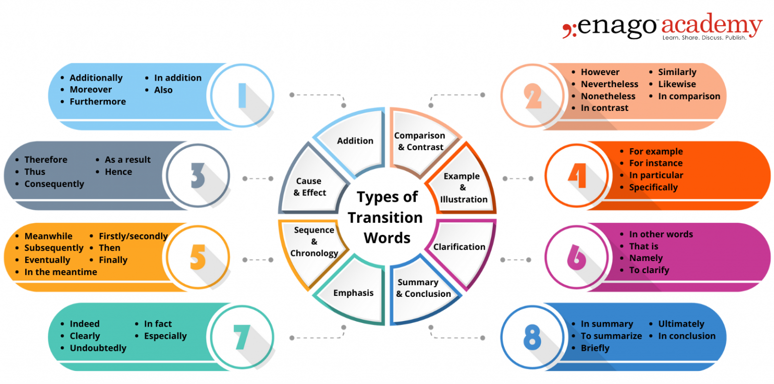 Transition Words - Definition, Types and Examples Transition Words - Definition, Types and Examples