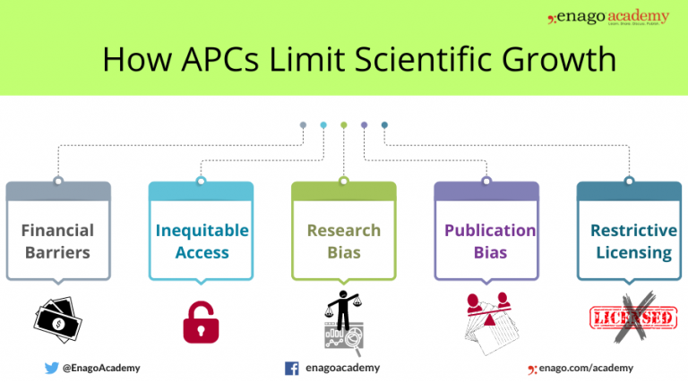 Article processing charges (APCs) - Open access publishing