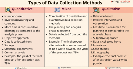 Steps to Plan Your Data Collection