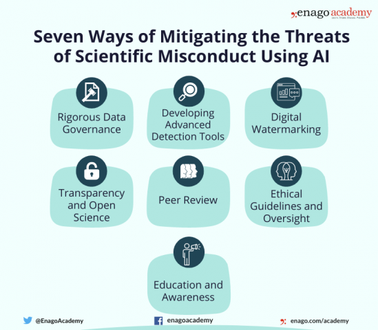 Scientific Misconduct and Data Manipulation with AI