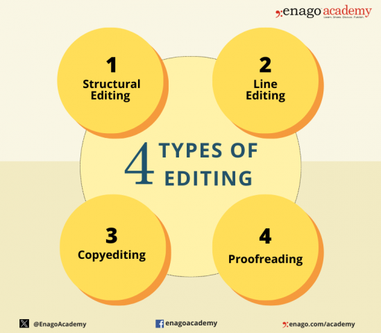 Different Types of Editing in Research