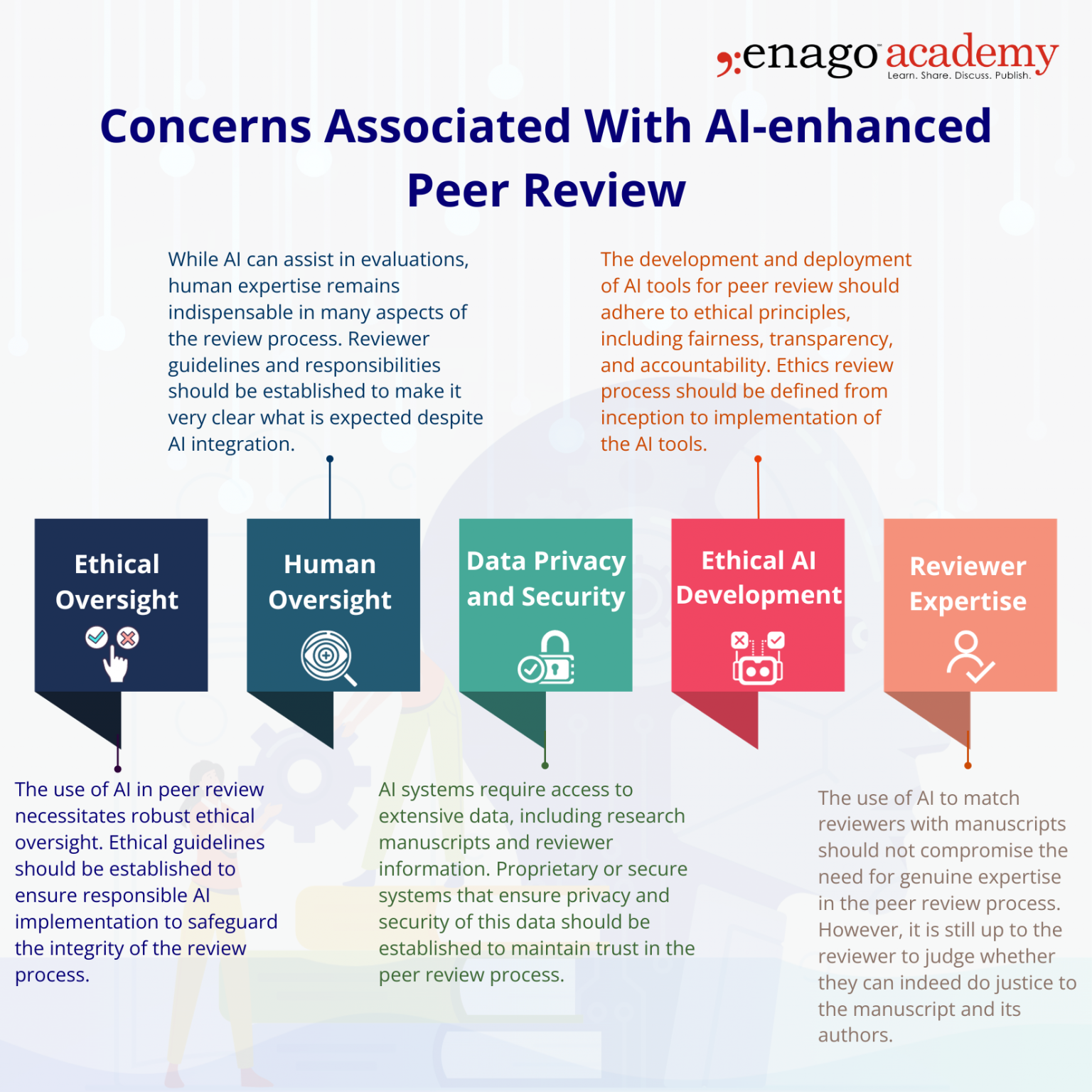 Can AI Integration Future-Proof Peer Review?