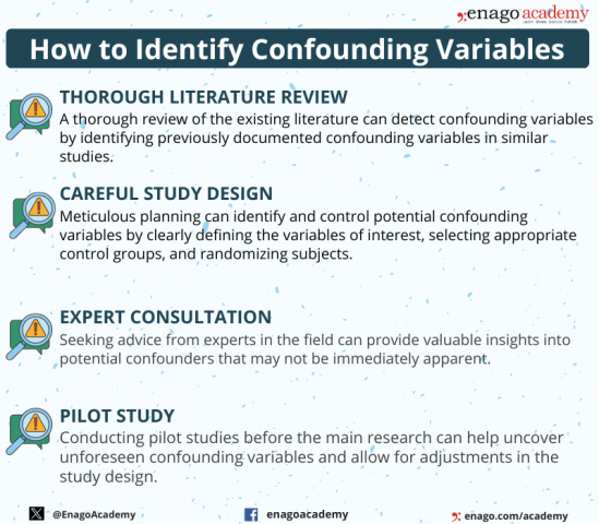 Confounding Variables | Definition, Examples & Controls Confounding Variables | Definition, Examples & Controls
