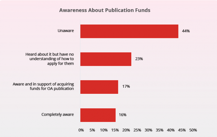 Advancing Academic Inclusivity Through Open Access Funding