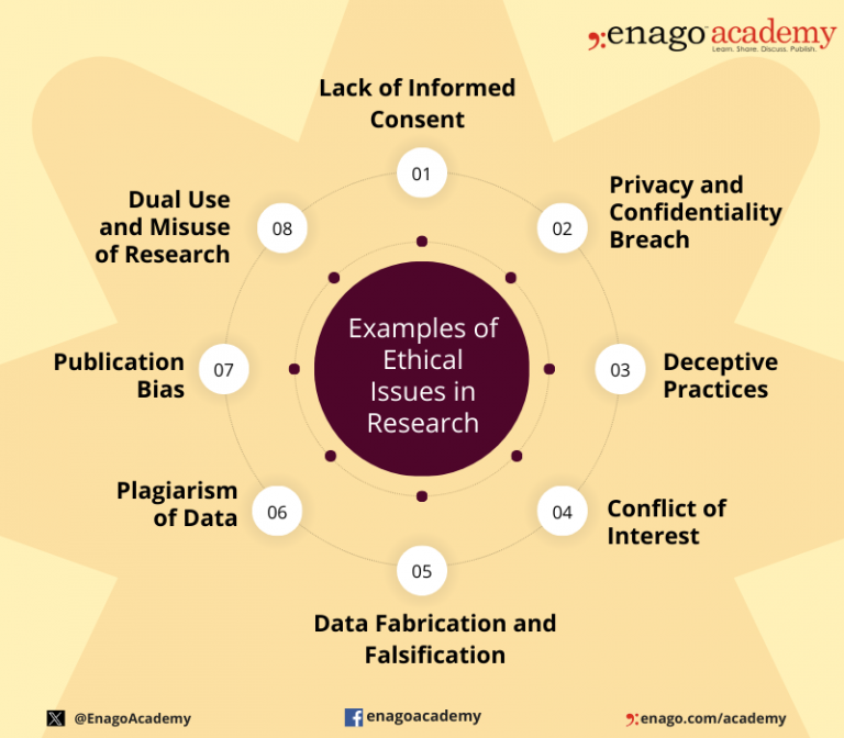 Ethical Considerations in Research | Types & Examples
