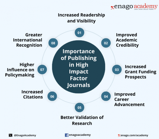 Top 20 Journals with High Impact Factor in 2024