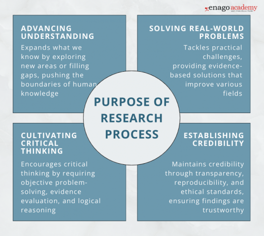 7 Step Guide for Optimizing Impactful Research Process
