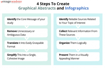 Graphical Abstracts vs. Infographics: Best Practices for Visuals - Enago