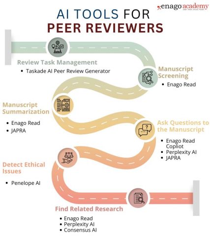 6 Assisted AI Tools for Peer Reviewers