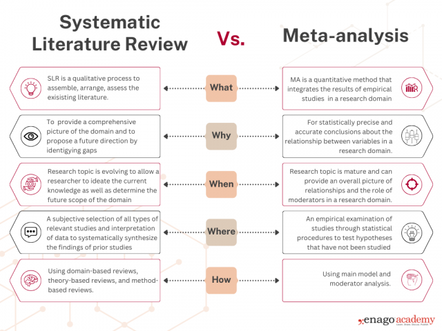 Systematic Literature Review Vs. Meta-Analysis - Enago