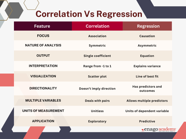 Simplifying Statistics: When and How to Use Correlation and Regression
